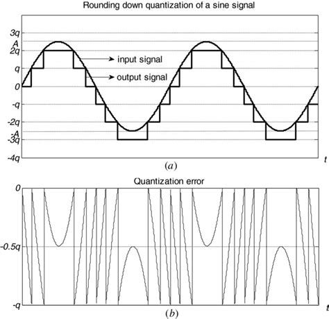 Rounding Down Quantization Of A Sine Signal With Q Δ Q A The Download Scientific Diagram