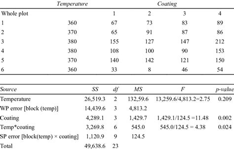 Design And Data For Example 4 1 And Its Corresponding ANOVA Table Download Table