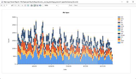 Logs Viewer Analyze And View Apacheiisnginx Log Files Logs Viewer