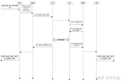 Esp32 蓝牙开发：开发指南 知乎