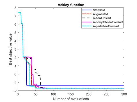 the best current objective function values versus number of evaluations