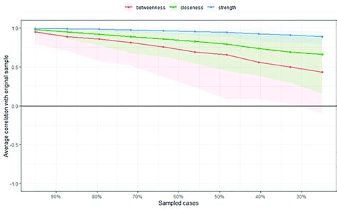 average correlations between the centrality indices of networks sampled download scientific