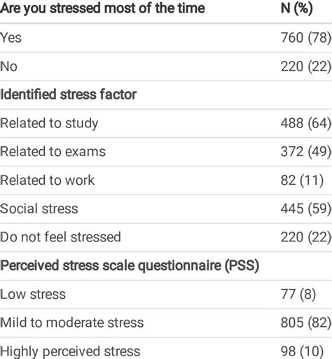 Stress And Its Identied Factors And Levels Download Scientific Diagram