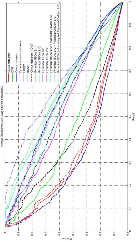 recall precision graph for oliva 8ds of the 14 different approaches