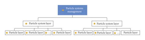 The Hierarchical Structure Of Computer Imaging Particle System