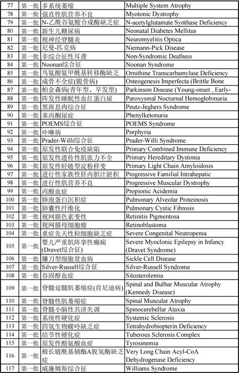 国家卫健委等六部委联合发布了207种罕见病目录健康及其他资讯药讯中心湖南药事服务网