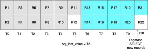 Es 译文之如何使用 Logstash 实现关系型数据库与 Elasticsearch 之间的数据同步 腾讯云开发者社区 腾讯云