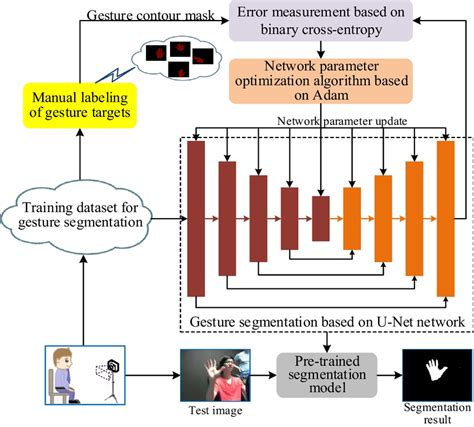 Architecture Of Gesture Segmentation And Extraction Download Scientific Diagram