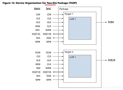 Nand Flash 笔记nand 包含几个 Lun Csdn博客