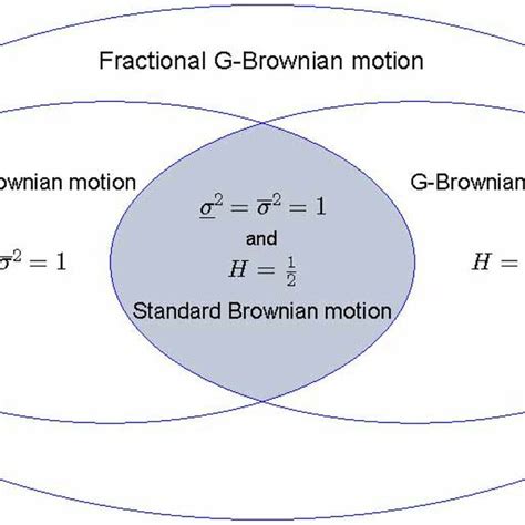 The General Relationships Among The Four Stochastic Processes