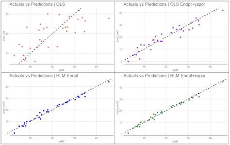 Multilevel Regression With R Towards Data Science