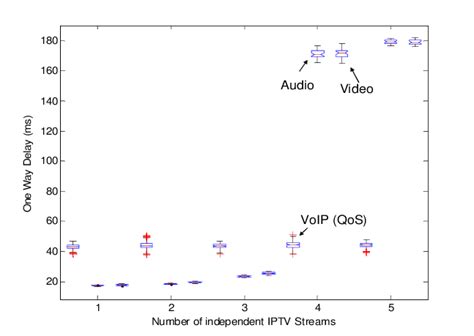 Measured One Way Delay For Traffic With QoS Download Scientific Diagram