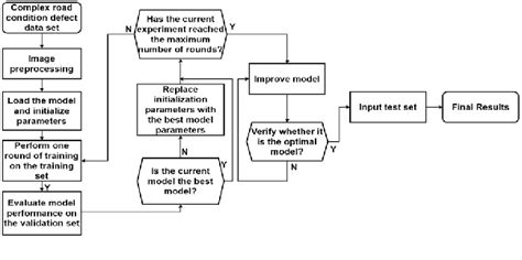 Figure 2 From Pavement Defect Detection Algorithm Based On Improved