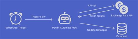 Automating Currency Conversion With Power Automate A Step By Step Guide — Build Automate Ai