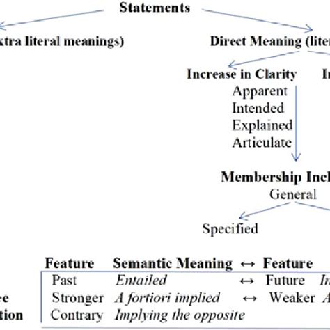 Dimensions Of Meaning According To Arabic Semantic Theory Download Scientific Diagram