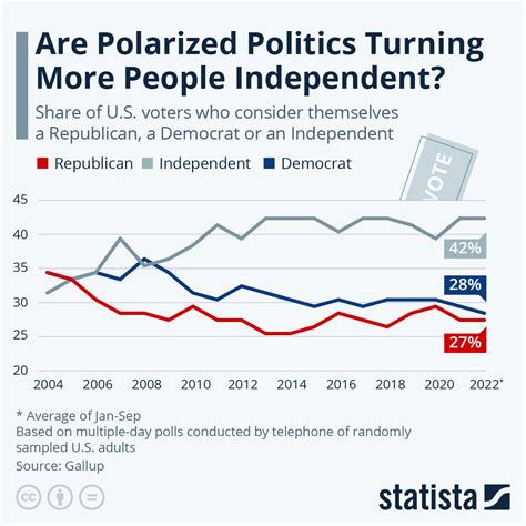 Chart Are Polarized Politics Pushing More People Independent Statista