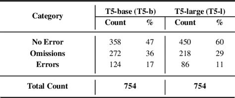 Table 3 From Improving Factual Accuracy Of Neural Table To Text Output By Addressing Input