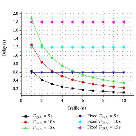 Response Delay In Uniform Traffic Download Scientific Diagram