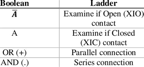 Boolean To Ladder Logic Interpretation Download Scientific Diagram