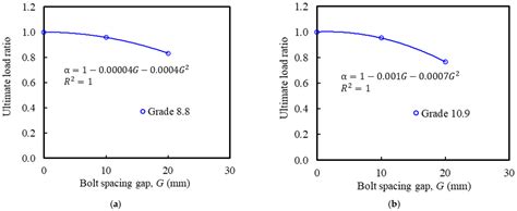 Sustainability Free Full Text Behaviour And Design Of Bolt Coupler