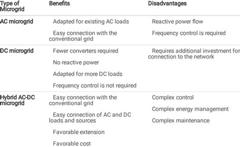 Types Of Microgrids And Their Advantages And Disadvantages Download