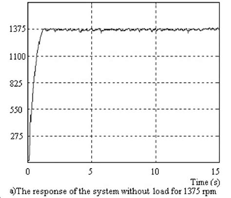 The Fuzzy Pi System Responses Of Dc Motor Control Without Load For 1375