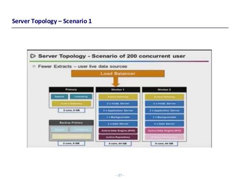 Tableau Architecture