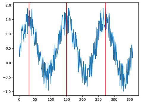 SciPyピーク検出の方法find peaks Python 3PySci