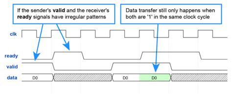 How The Axi Style Readyvalid Handshake Works Vhdlwhiz