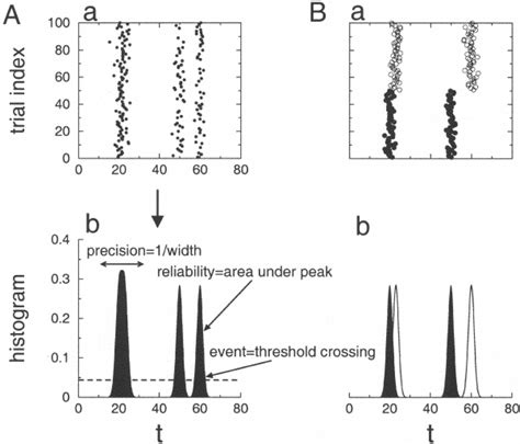 Reliability Based On The Spike Time Histogram Is Insensitive To
