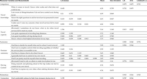 Descriptive Statistics And Covariance Matrix Of Variables Download