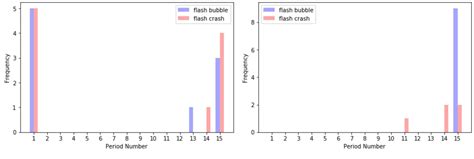 a leptokurtic distribution emerged see the boxplots in the