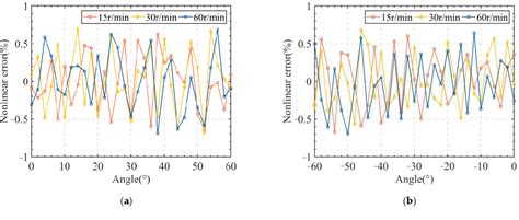 Figure 13 From Design And Non Linearity Optimization Of A Vertical Brushless Electric Power