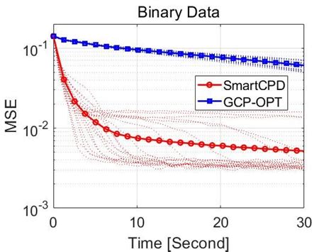 Mse Of Binary Tensor I 100 And R 20 Download Scientific Diagram
