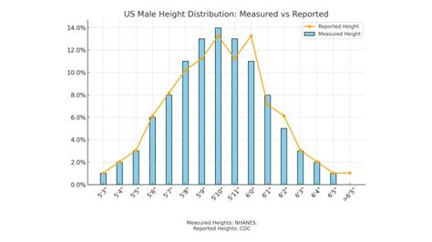 rounding errors us male height distribution measured vs self