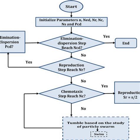 Flowchart Of Hybrid Psobfo Algorithm Xiaolong Et Al 2010 Download Scientific Diagram