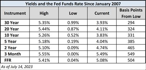 Treasury Yields Snapshot July