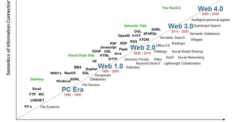 Web 1 0 Vs Web 2 0 Vs Web 3 0 Vs Web 4 0 Vs Web 5 0 Sky Seo
