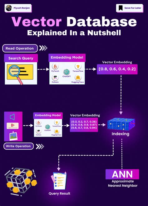 Vector Database A Nutshell Guide Piyush Ranjan Posted On The Topic Linkedin
