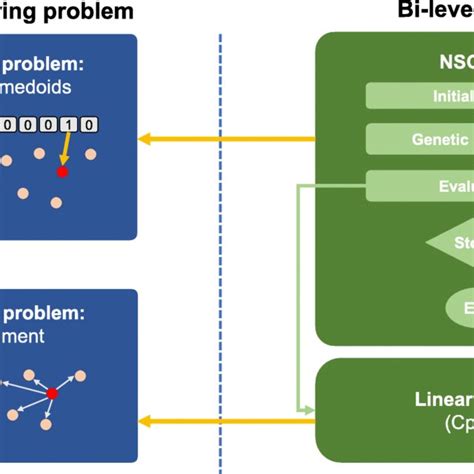 Bi Level Optimization With Ga A Scheme Of Our Bi Level Optimization