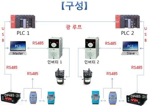 부산기술직업전문학교 포트폴리오 2018년 수료생 작품중 Plc통신기술 활용방법