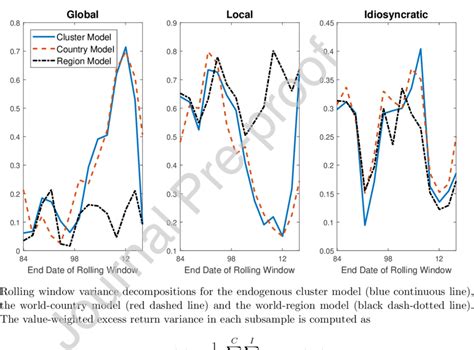 Rolling Window Variance Decompositions Comparison Download Scientific Diagram