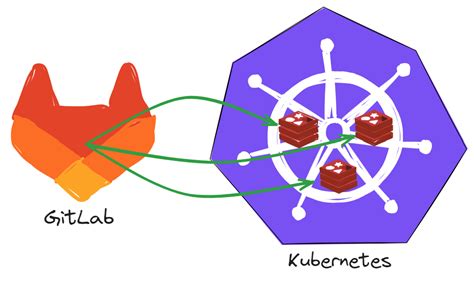 Gitlab Ve Helm Kullanarak Kubernetese “redis Sentinel Cluster