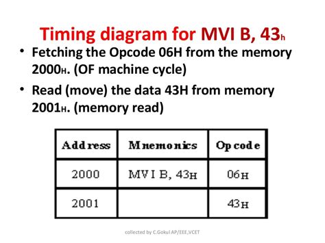 timing diagram 8085 microprocessor