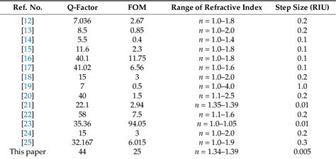 Table 1 From A Theoretical Terahertz Metamaterial Absorber Structure