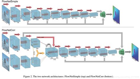 基于flownet的光流估计 flownet s 通道维度 csdn博客