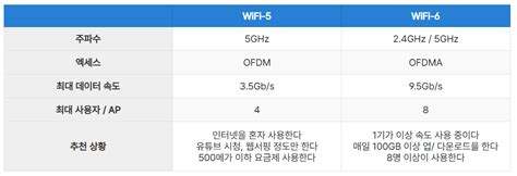 인터넷 공유기 연결 평생 무료 와이파이 쓰는 꿀팁