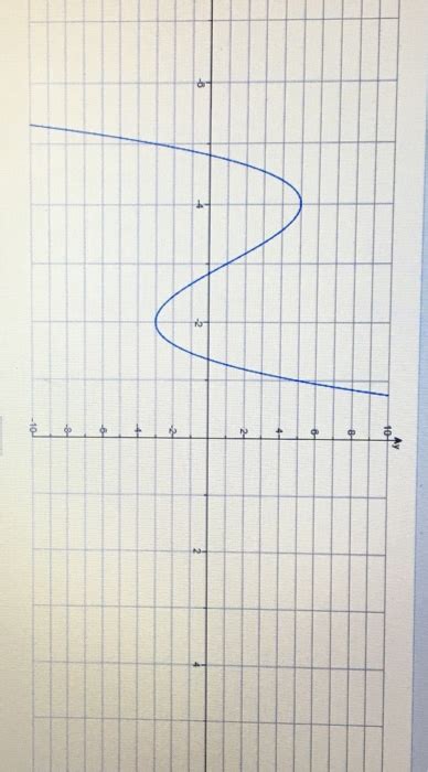 Solved Find The Locations And Values Of All Relative Extrema