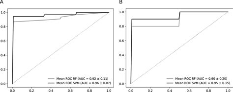 Receiver Operating Characteristic Analyses Reveal Information On Download Scientific Diagram