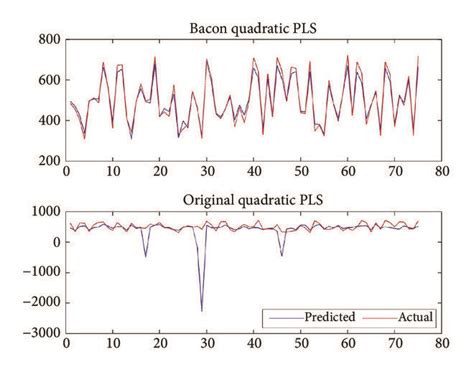 Comparison Of Predicted And Actual Values Of Test Dataset In Case Of Download Scientific